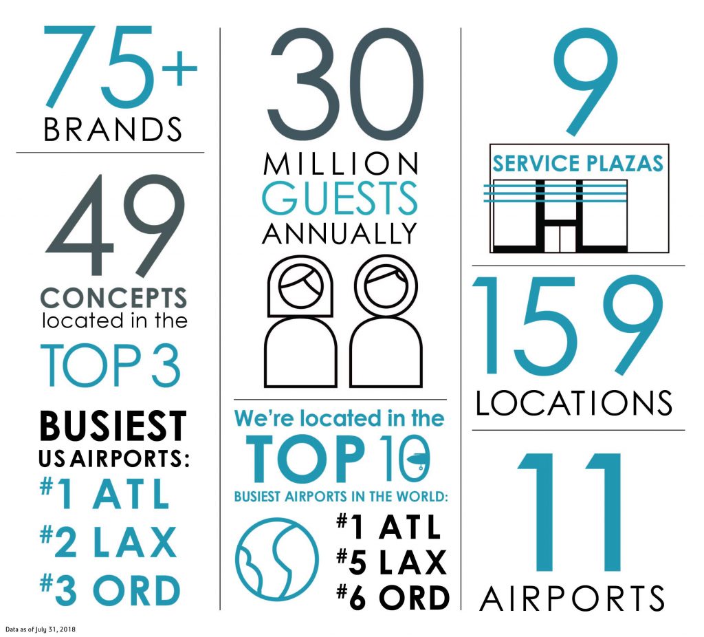 Company | Areas in the USA